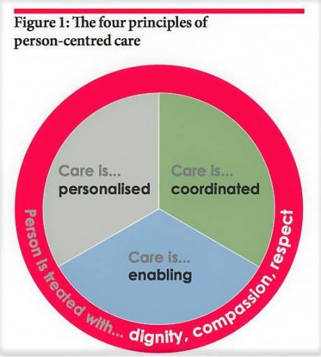 Person Centred Care Meaning & Implications | Skills for Health