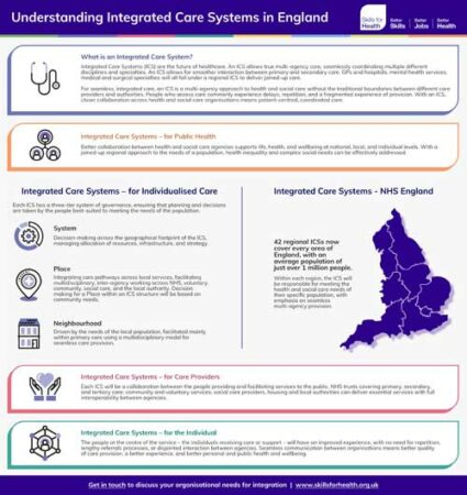 Understanding Integrated Care Systems in England | Skills for Health